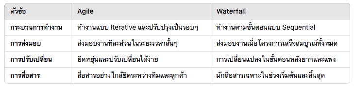 Agile คืออะไร และทำไมองค์กรของคุณควรปรับใช้?